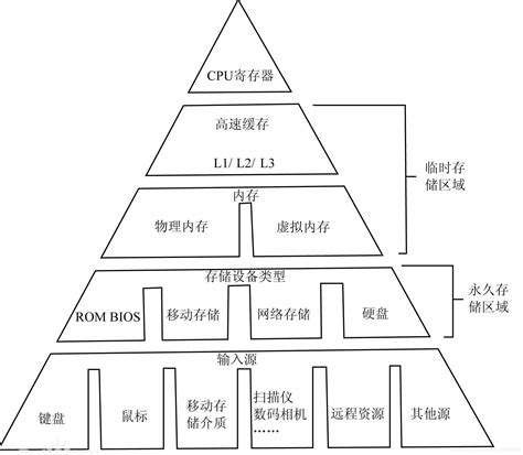 存储器的整体概述（内存、外存、rom、ram） Bram属于外存crom属于外存du盘属于外存 Csdn博客
