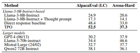 The Future Of Ai Thought Preference Optimization Revolutionizing Model Capabilities Fusion Chat