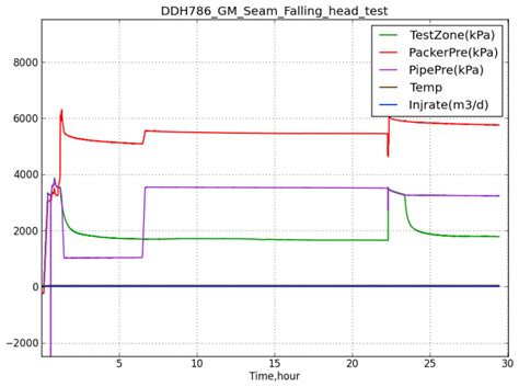 Injection Fall Off Testing And Falling Head Testing