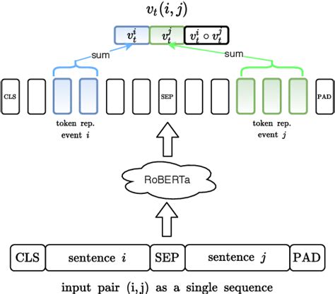 Figure 1 From Pairwise Representation Learning For Event Coreference