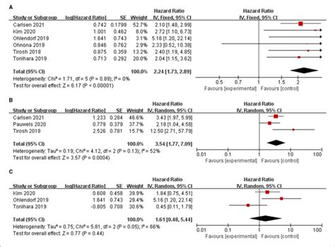 Forest Plot Results Of The Pfs A And Os B Based On The Total