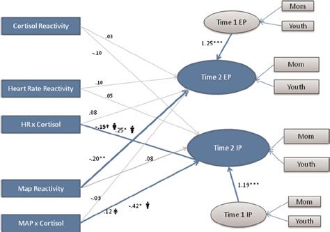 Prediction Of Later Externalizing And Internalizing Problems From