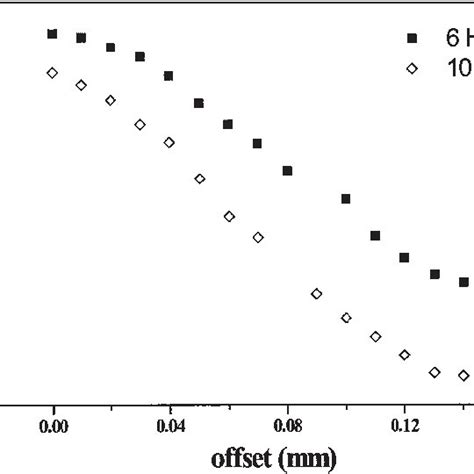 Plot Of Phase Of The Deflection Signal With The Pump Probe Separation