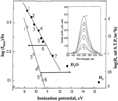 Inserted Figure PL Spectrum Of The Semiconducting TiO2 Powdered Download Scientific Diagram