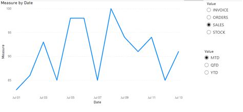 Solved Line Chart Mtd Qtd Ytd To Display Data In Dynamic Microsoft Fabric Community