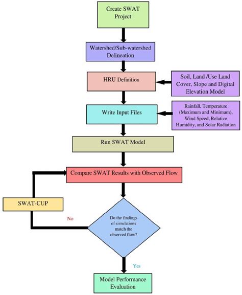 Flowchart For R R Modelling Using The Swat Model Download