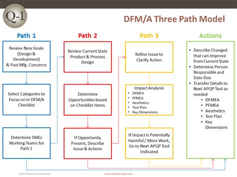 dfm dfa design for manufacturing assembly quality one