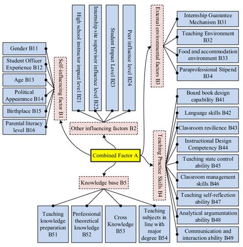 Hierarchy Diagram Of Influencing Factors Download Scientific Diagram