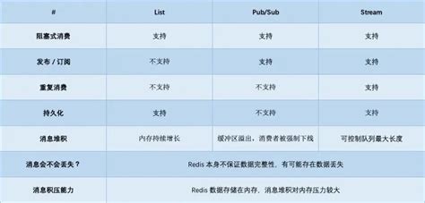 把Redis当作队列来用真的合适吗 yhan