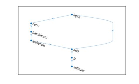 Replacelayer Replace Layer In Neural Network Matlab