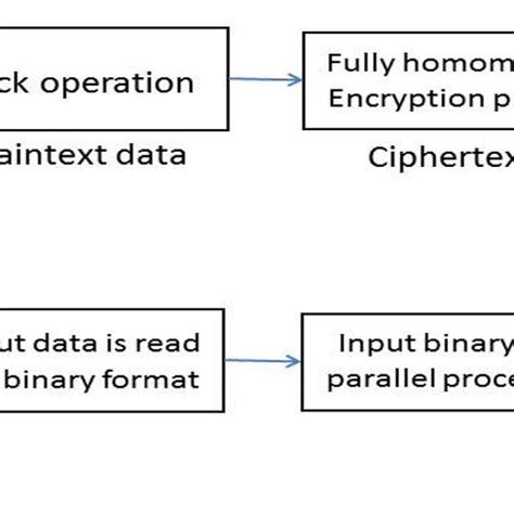 Basic Secure Data Flow Download Scientific Diagram Basic Secure Data Flow Download Scientific Diagram