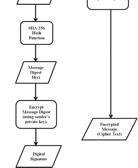 Encryption And Digital Signature From Sender Download Scientific Diagram