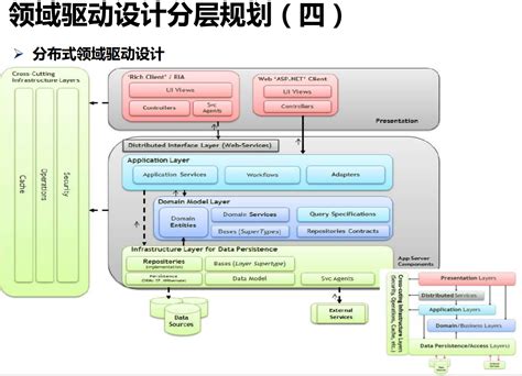 领域驱动开发领域驱动 开发 Csdn博客
