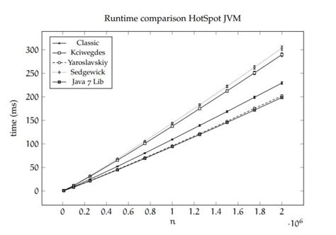 快速排序 · Java Api