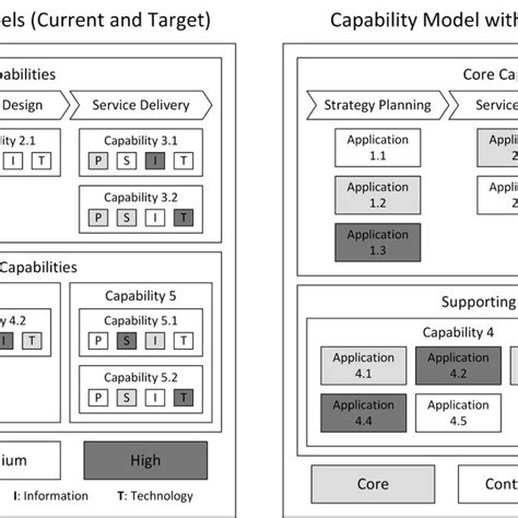 Business Capability Models And Capability Model With Applications