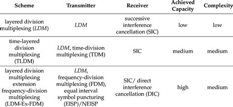 The Comparison Among Several Ldm Schemes Download Scientific Diagram