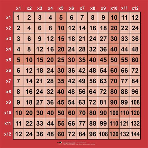 Big 144 Multiplication Grid From Hope Education He1201119 Hope