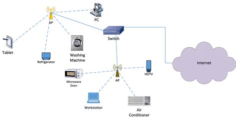 Iot Network Containing Different Types Of Devices Download Scientific Diagram