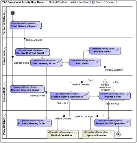 Modaf Ov 5 Operational Activity Model