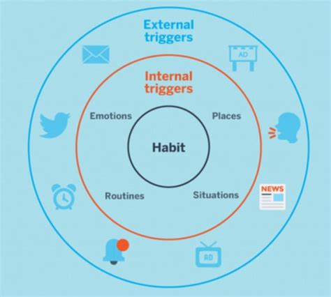 Mastering User Engagement The Hook Model Decoded