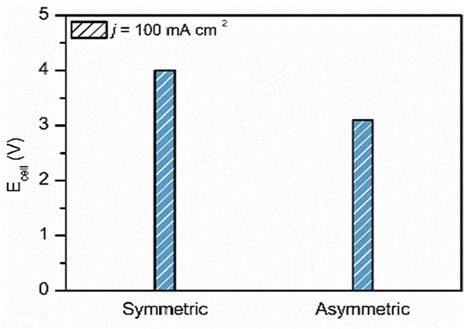 Cell Potential Measured Between Anode And Cathode In An Electrochemical Download Scientific
