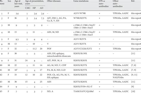 Sex Age At The Last Visit And At Presentation Of CMC HP And AD Other Download Table