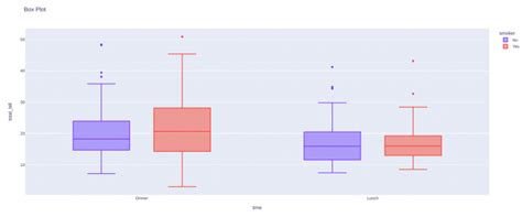 Box Plot With Plotly