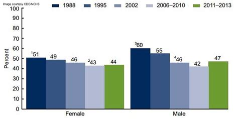 CDC Sex Rates Point Of View Point Of View