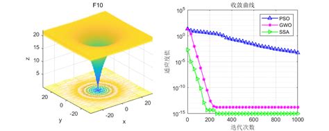 麻雀优化算法，附matlab代码，评价及其改进思路，直接复制 Csdn博客