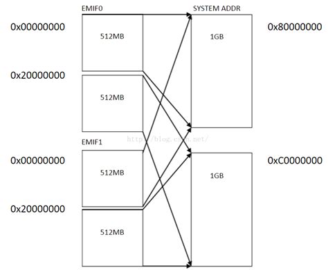 Linux内核驱动之ddr3二内存映射地址交织 Csdn博客 Linux内核驱动之ddr3二内存映射地址交织 Csdn博客