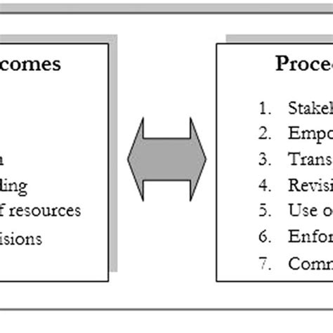 Framework For Evaluation For Priority Setting Download Scientific Diagram