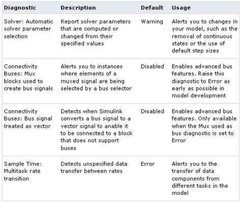 Tip Improve Simulink Models With Diagnostics Ee Times