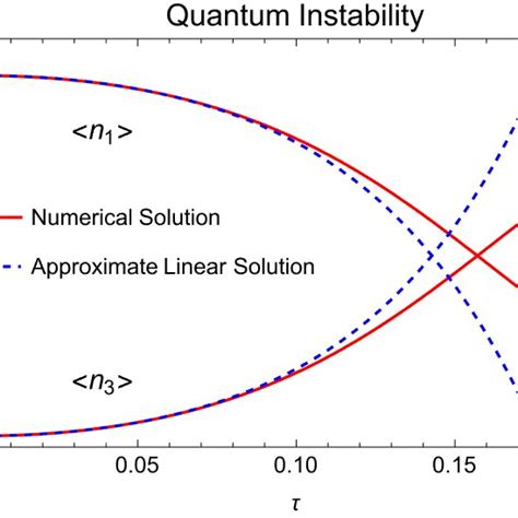 Numerical Solution Of The Schrödinger Equation Eq 36 And Download Scientific Diagram