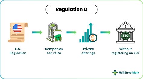 Sec Regulation D Reg D What Is It Rules Limits Vs Reg A
