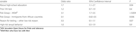 Variables Predicting Testing For Hiv At Joh A Download Scientific Diagram