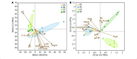 Redundancy Analysis Rda Or Canonical Correspondence Analysis Cca Download Scientific