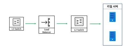 네트워크 로드밸런서 Layer4