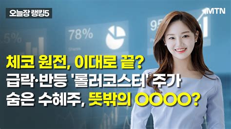오늘장 랭킹5 체코 원전 이대로 끝 급락·반등 롤러코스터 주가 숨은 수혜주 뜻밖의 Oooo 머니투데이방송 증시 증권 Youtube