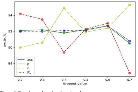Figure 7 From Weibo Text Sentiment Analysis Based On Bert And Deep