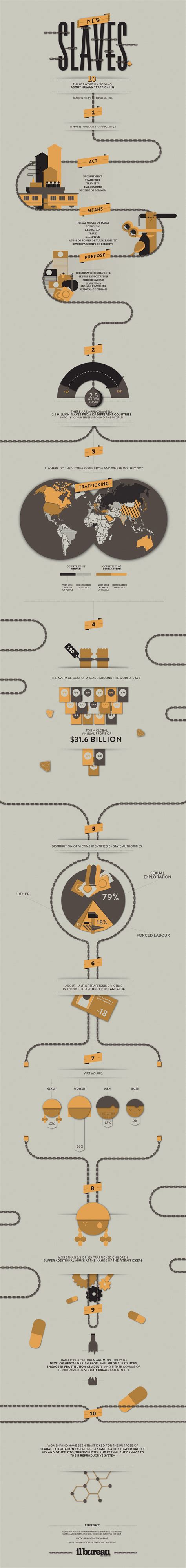10 Things Worth Knowing About Human Trafficking Infographic Visualistan