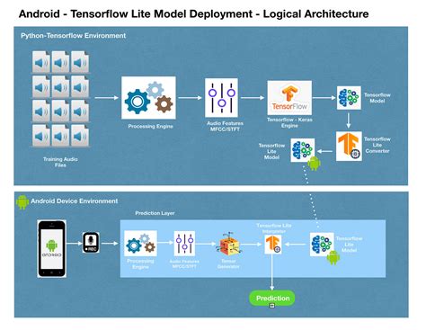 Audio Data Processing— Feature Extraction — Essential Science And Concepts Behind Them — Part I