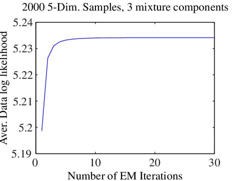 experiments on parameter estimation of dirichlet mixture model download scientific diagram