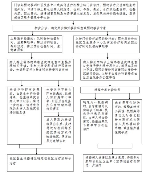湘潭市第二人民医院双向转诊工作流程图 湘潭市第二人民医院