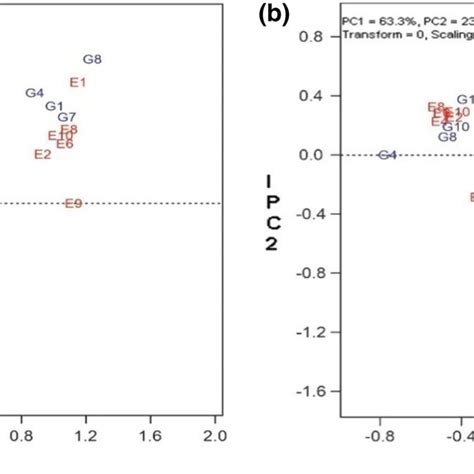A Ammi1 Additive Main Effects And Multiplicative Interaction