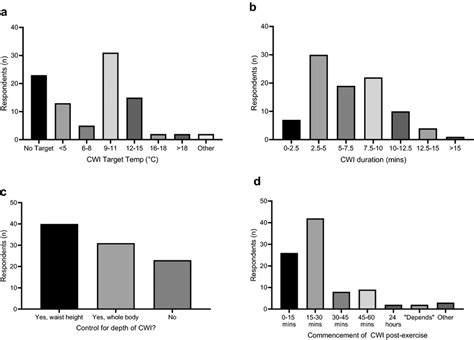Current Reported Methodologies For Cwi A Reported Target Temperature Download Scientific