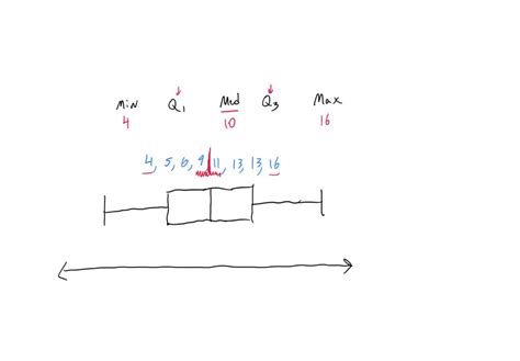 solved answer the statistical measures and create a box and whiskers