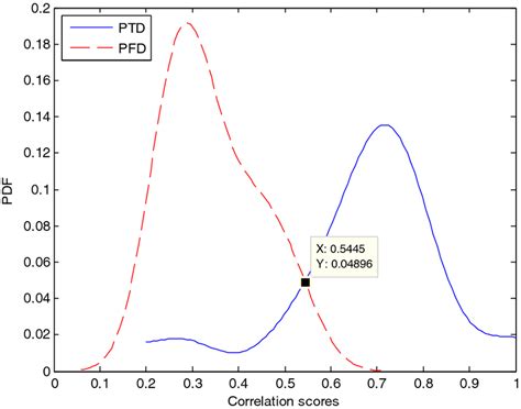 the ptd and pfd using the encryption in the dwt domain on the tested