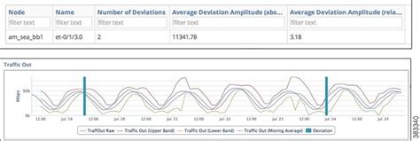 Cisco Wae Live User Guide Running Deviation Reports Cisco Wan Automation Engine Wae Cisco