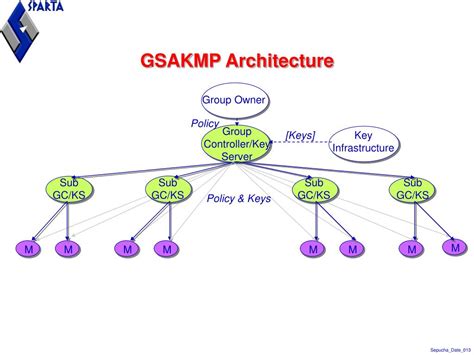 ppt group key management architecture powerpoint presentation free download id 1405183