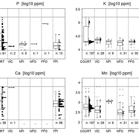 Boxplot And Histogram For Selected Elements Representing Different